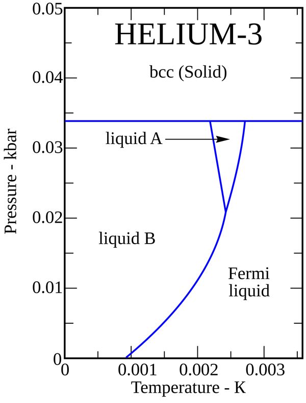Helium Phasendiagramm | Phasendiagramme und deren Auswertung – VJTUMA