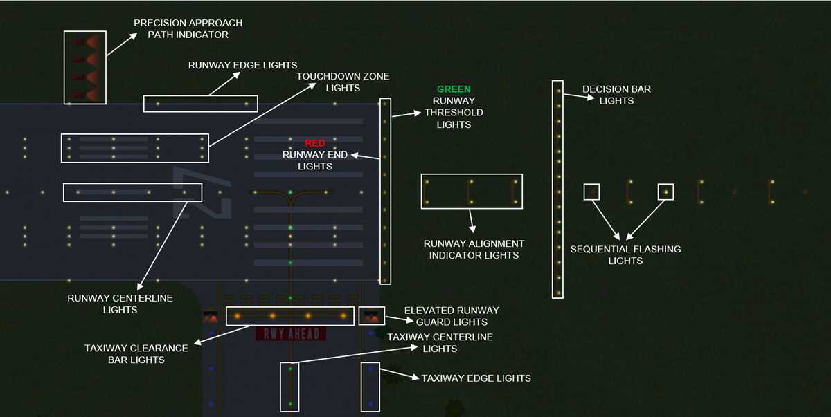 Understanding Airport Runway Lighting Layouts