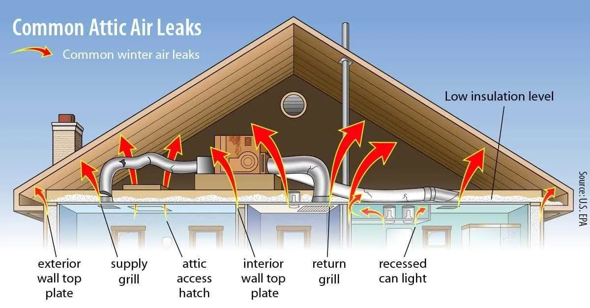 Attic AC Unit Diagram and Installation Guide