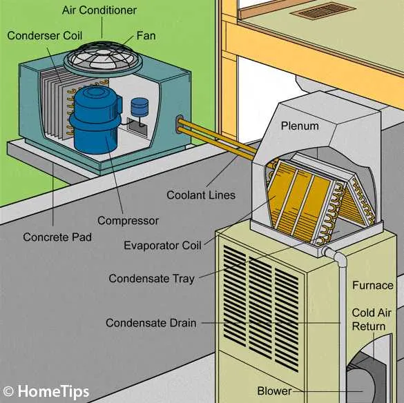 Diagram of Home Air Conditioning System Components