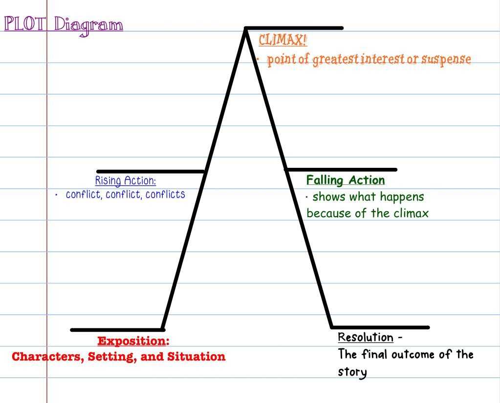 Understanding the Role of Diagrams in Enhancing Reading Comprehension