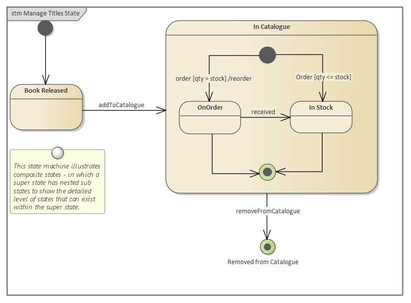 Exploring State Machine Diagrams in-depth