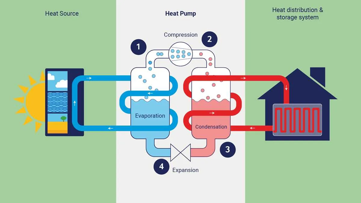 Heat Pump Structure and Flow Diagram Explained