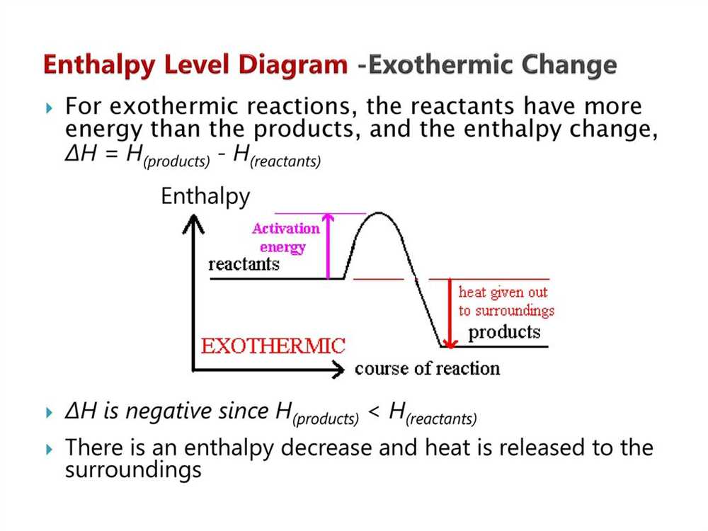 Understanding the Enthalpy Diagram for Exothermic Reactions