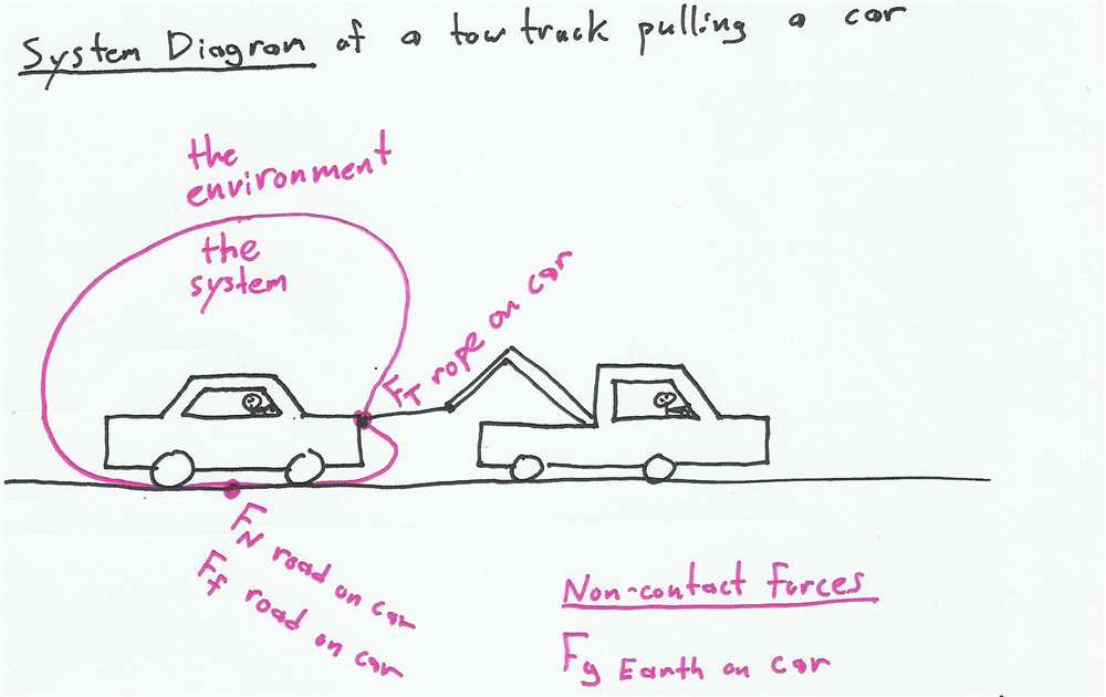 The Importance of Understanding the Free Body Diagram of a Car